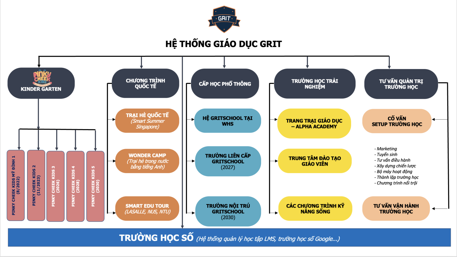 Lịch sử phát triển – GritSchool