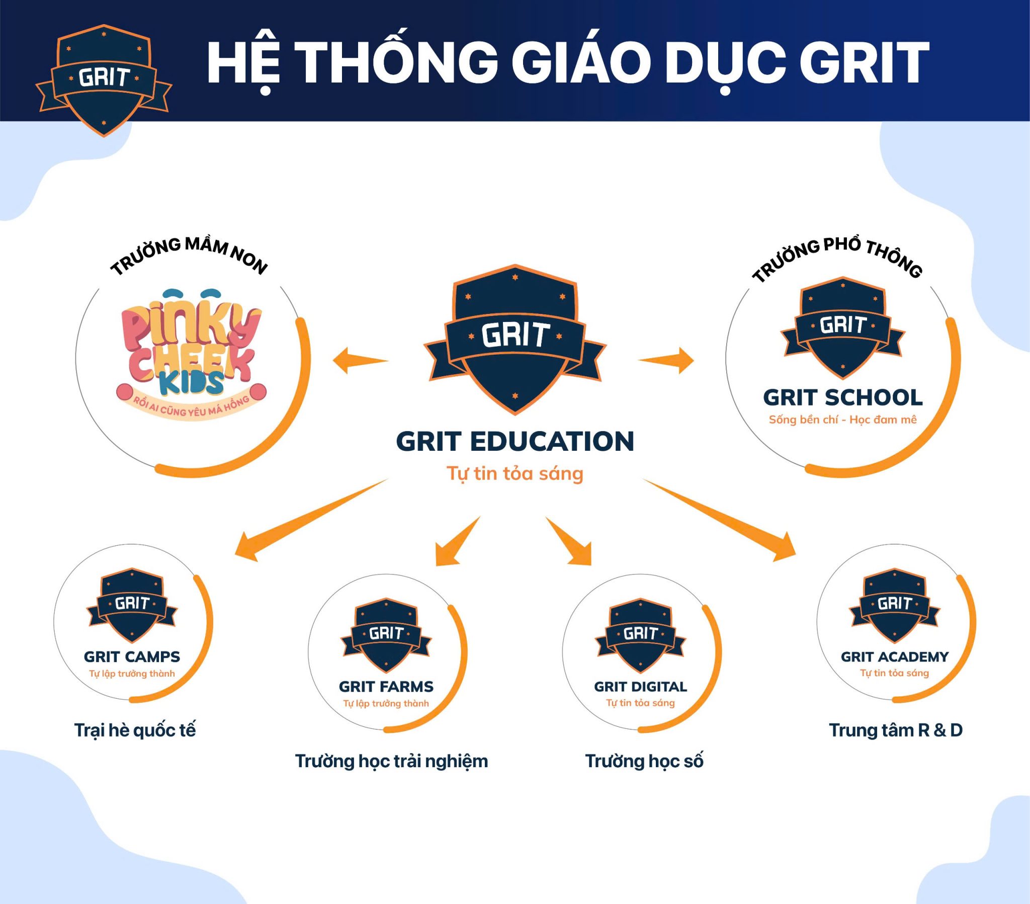 Hệ thống Giáo dục GRIT – GritSchool