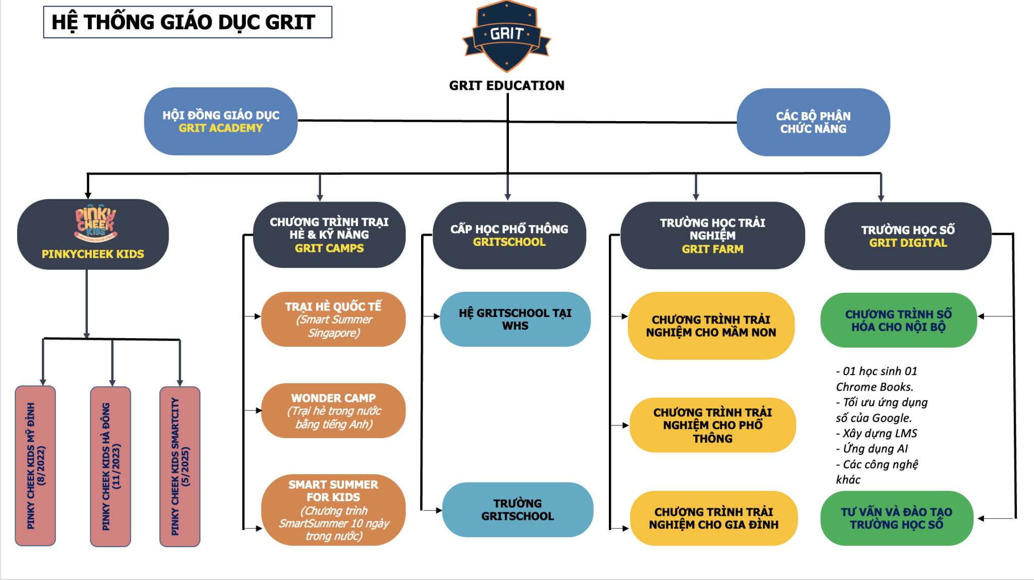 Lịch sử phát triển – GritSchool